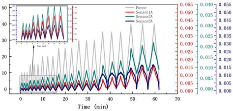 multistage loading unloading experimental data diagram download