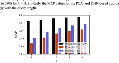 Evaluation Results With Varying λ On The Extended Data Set D 3