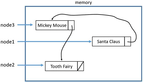 But First What Is A Node — Practices In Data Structures And