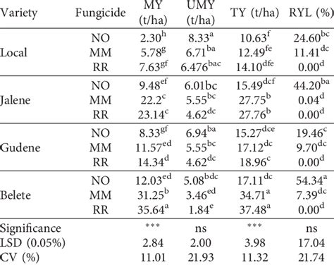 Interaction Effects Of Fungicide And Potato Variety On Relative Yield Download Scientific