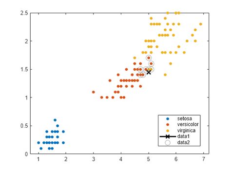 Classification Using Nearest Neighbors Matlab And Simulink