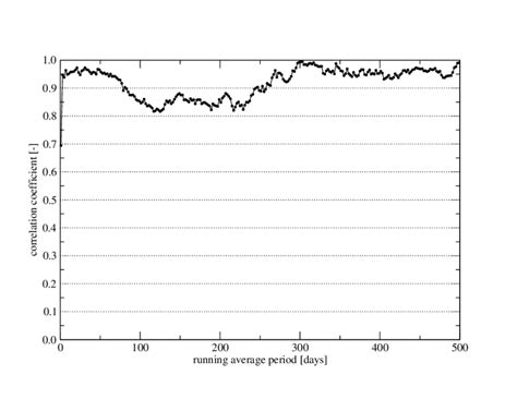 18 Correlation Coefficients Between The Power Spectra Of The Rainfall Download Scientific