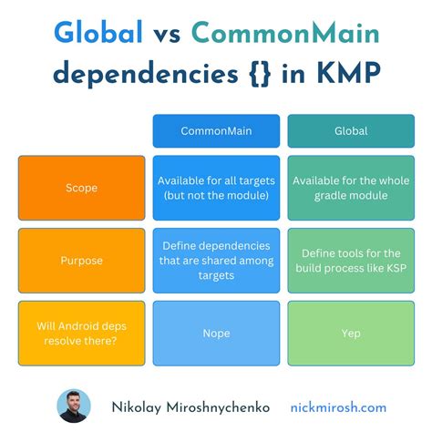 Nikolay Miroshnychenko On Linkedin Kotlin Multiplatform Kotlinmultiplatform Dependencies