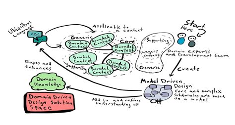 An Overview On Domain Driven Design Ddd