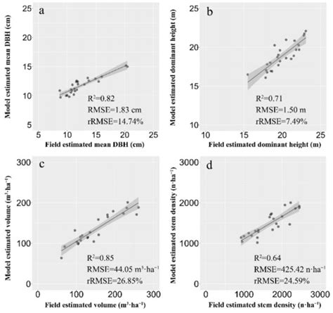Extrapolation Assessment For Forest Structural Parameters In Planted Forests Of Southern China