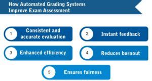 Automated Grading Systems How AI Is Revolutionizing Exam Evaluation DataScienceCentral