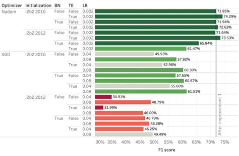 Tuning Hyperparameters F1 Scores Split By Optimizers Initializations