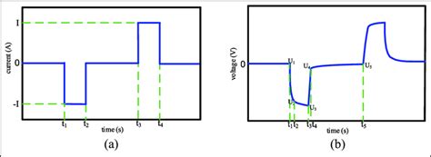 Schematic Diagram Of Current And Voltage Curves In HPPC Experiment A Download Scientific
