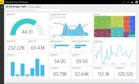 Best PBI Images Dashboard Design Data Visualization Dashboards