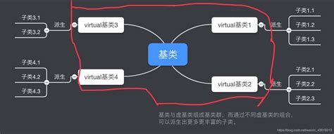 【c学习笔记】虚基类（一）c虚基类的拷贝 Csdn博客