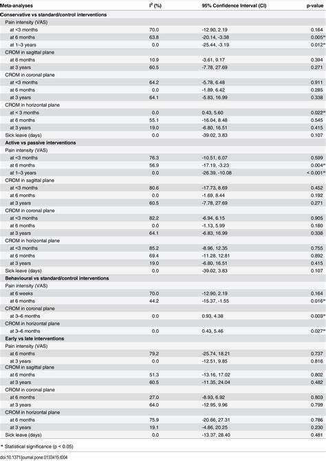 Summary Meta Analyses Download Table