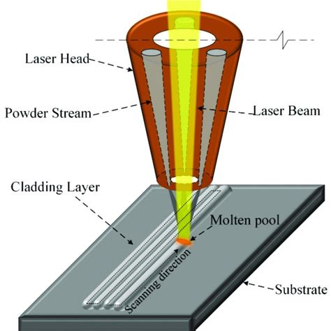 Schematic Of The Multi Track Coaxial Laser Cladding Process Download Scientific Diagram