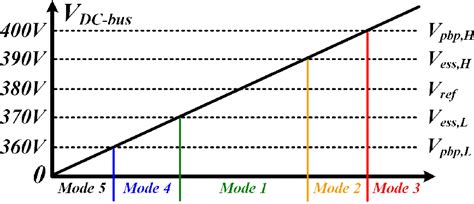 Figure 3 From Autonomous Control Strategy Of Dc Microgrid For Islanding