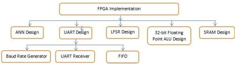 2 Components Of Ann Inside Fpga Download Scientific Diagram