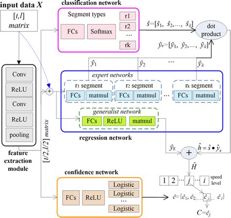 Deep Tree Neural Network Architecture Download Scientific Diagram