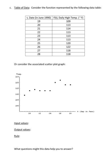 solved c table of data consider the function represented