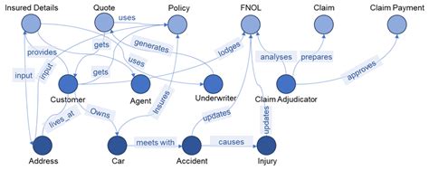 Using Knowledge Graphs And Large Language Models To Accelerate Software