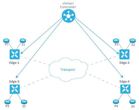 Catalyst Sd Wan Components