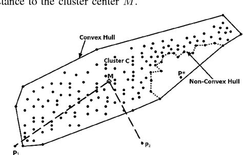 Figure 1 From A Geometric Approach To Clustering Based Anomaly Detection For Industrial
