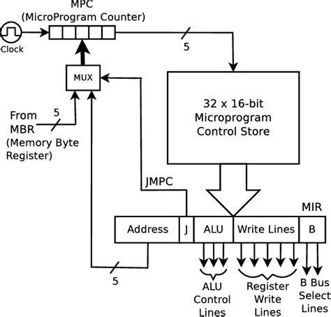 Figure 3 From Step By Step Design And Simulation Of A Simple Cpu