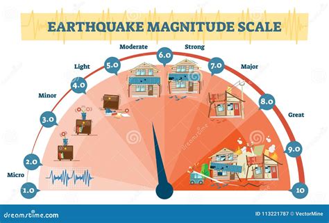 Earthquake Magnitude Levels Vector Illustration Diagram Richter Scale