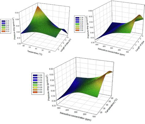 Three Dimensional Plot Showing The Effect Of A Temperature And Length Download Scientific
