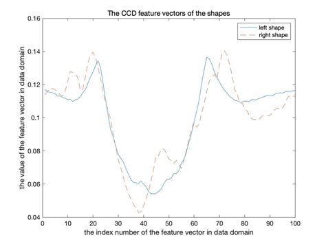 The Ccd Feature Vector Curves Of The Two Pairs Of Shapes In Figure 2