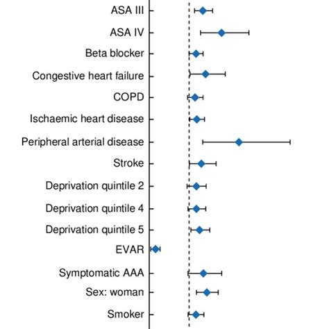 Sex Specific Reduction In Odds Of Major Adverse Cardiovascular Event Or