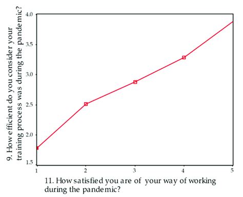 Differences Between Group Means Regarding The Items 11 And 9 Download Scientific Diagram