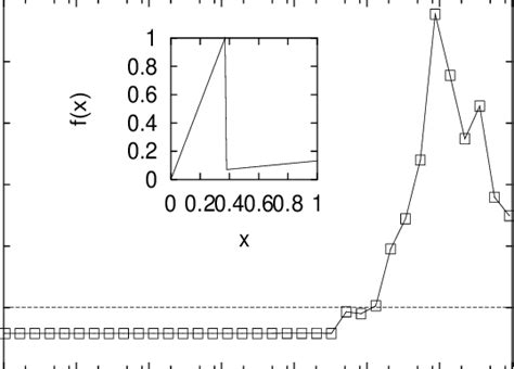 Iδ As A Function Of The Amplitude Perturbation In A Lin Log Scale For