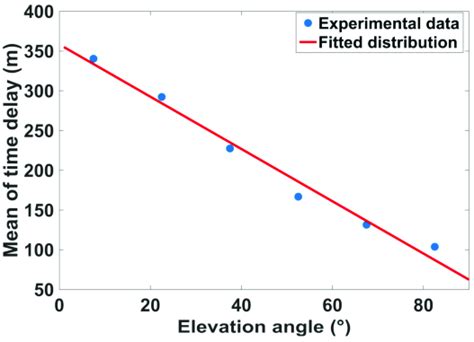The Fitted Distribution For Mean Of Multipath Time Delay With Different