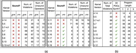 A Soundness Violations Detected With The Generic Soundness Download Scientific Diagram