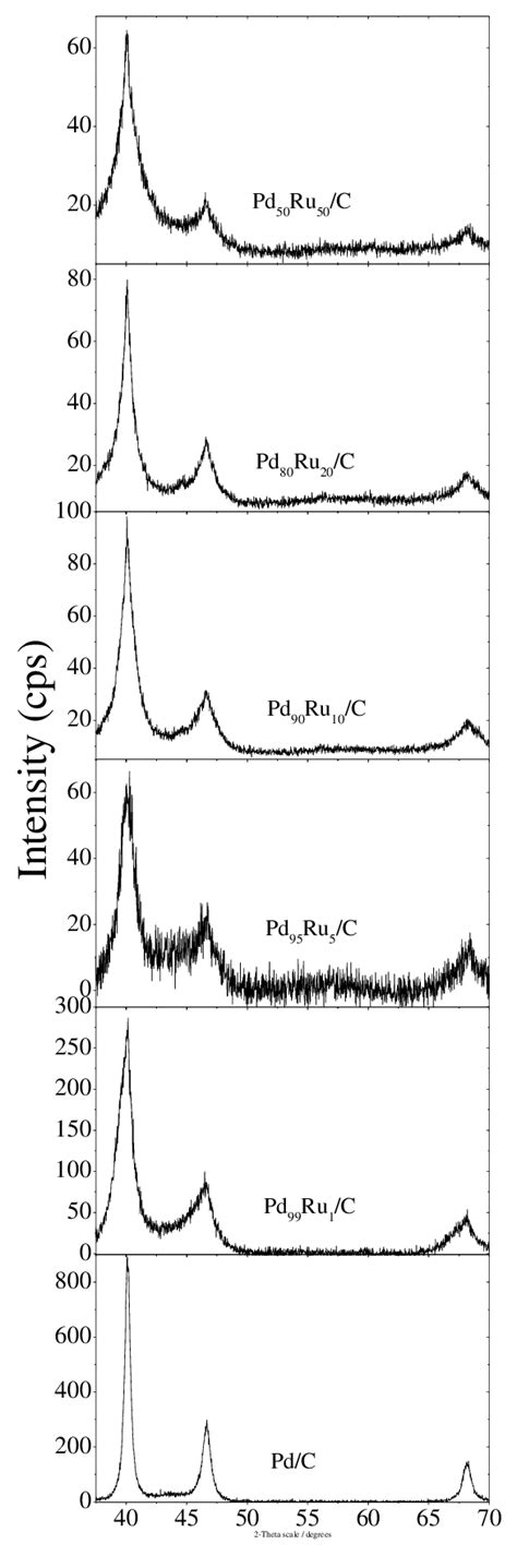 3 X Ray Diffraction Patterns Of Pd X Ru 1 X Nanoparticles Download Scientific Diagram