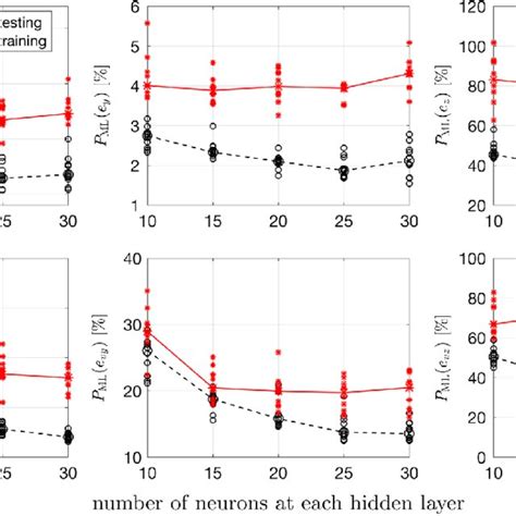Performance Of Trained Anns With Different Numbers Of Neuron On The Download Scientific Diagram
