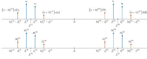 Figure 1 From Adc Low Complexity Modelling Identification And Mitigation Of Baseband