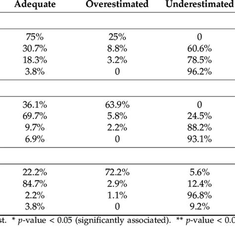 Sex Differences Between The Measured Bmi And Body Weight Perception By