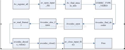 【ffmpeg学习】yuv采样方式与存储格式ffmpeg Yuv Csdn博客