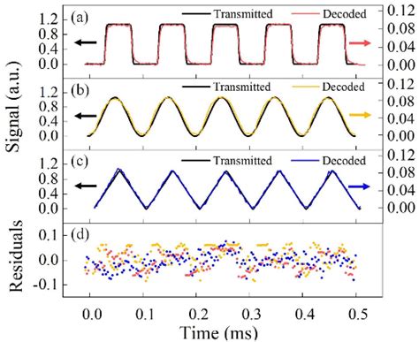 Figure 5 From A Rydberg Atom Based Receiver With Amplitude Modulation Technique For The Fifth