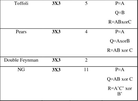 Figure 3 From Design Of Reversible Logic Based Basic Combinational