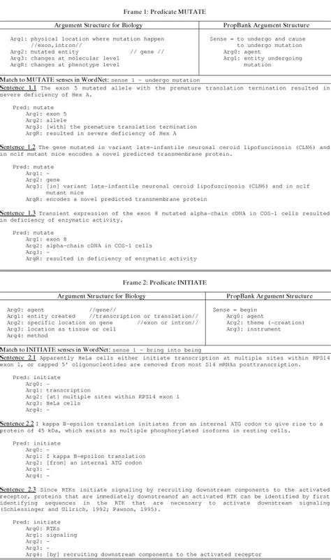 Examples Of Predicate Argument Structures For Group A As Shown By Frame Download Scientific