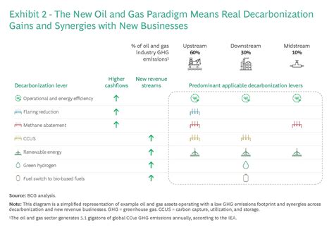 New Decarbonization Paradigm For Oil And Gas Bcg