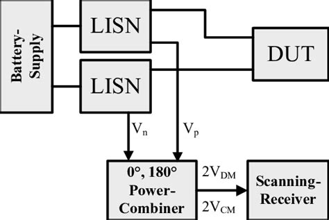 General Setup To Separate Conducted Emissions Into Common And Download Scientific Diagram
