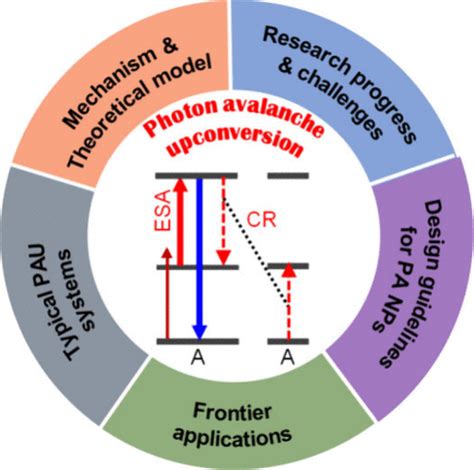 Controlling Photon Avalanche Upconversion In Nanoparticles Toward Frontier Applications Acs