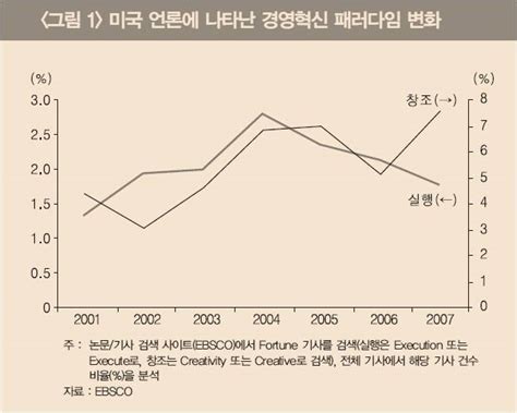 창조 중심의 혁신 패러다임 생생경영연구소