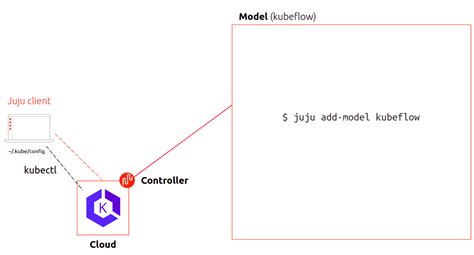 Install Kubeflow On Azure Kubernetes Service Aks Ubuntu