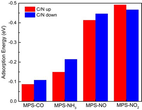 fig s1 adsorption energy of mps co mps nh 3 mps no and mps no 2
