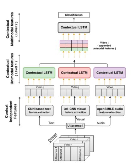 Hierarchical Architecture For Extracting Context Dependent Multimodal Download Scientific
