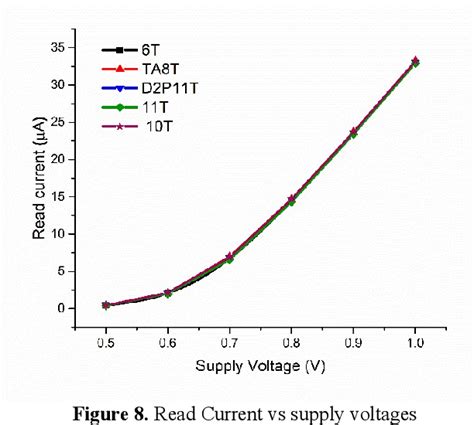 Figure 1 From 10t Sram Cell Analysis For Improved Read And Write Noise Margin Semantic Scholar