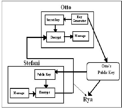 Public Key Encryption Download Scientific Diagram