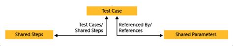 Repeat A Test With Different Data Azure Test Plans Microsoft Learn
